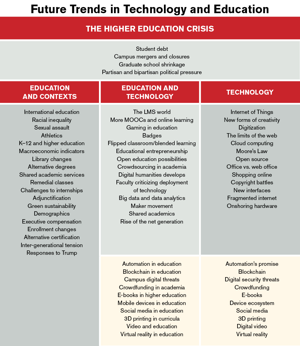 Future Trends in Technology and Education